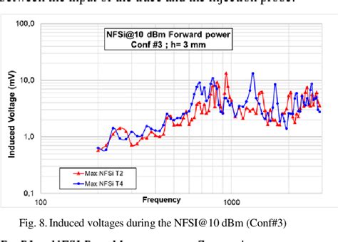 Figure 1 From An Investigation Methodology To Predict Far Field Radiated Immunity From Near