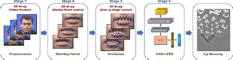Figure 2 From New Feature Extraction Approaches Based On Spatial Points For Visual Only Lip
