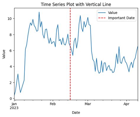 How To Plot A Vertical Line On A Time Series Plot In Pandas Geeksforgeeks