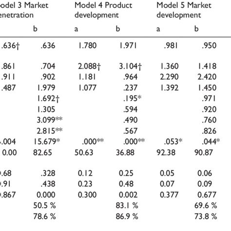 Binary Logistic Regressions Main Models Download Table