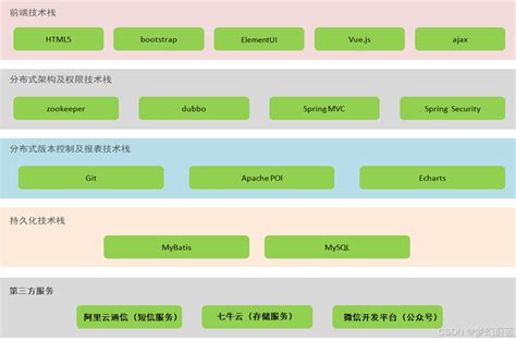 java项目实战之 传智健康项目讲义 传智健康讲义 csdn博客