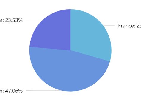 Handling Pie Chart Labels That Dont Fit Amcharts 5 Documentation