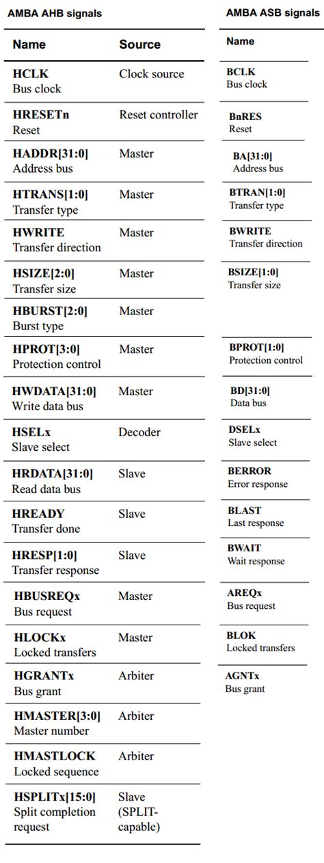 What Are The Amba Protocols Electrical Engineering News And Products