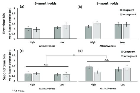 Mean Fixation Durations Sec For The Preference Looking To The Download Scientific Diagram