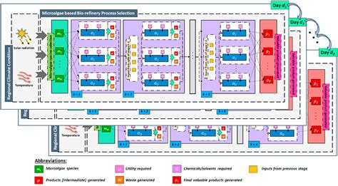 From Microalgae To Bioenergy Identifying Optimally Integrated Biorefinery Pathways And Harvest
