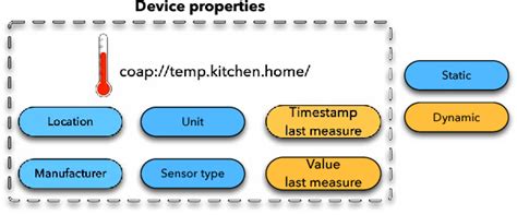 Figure 1 From Distributed Semantic Discovery For Web Of Things Enabled