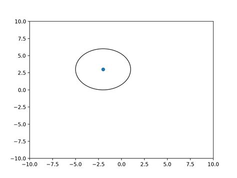 Skspatialobjectscircleplot2d — Scikit Spatial Documentation