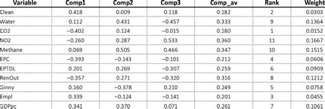 Identification Of Weighting Coefficients Download Scientific Diagram