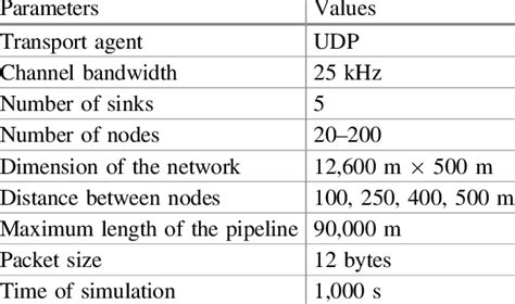 Simulation Parameters For The Proposed Routing Protocol Download Scientific Diagram
