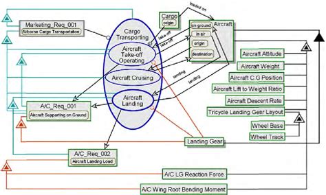 Figure 2 From Model Based Systems Engineering For Aircraft Design With Dynamic Landing