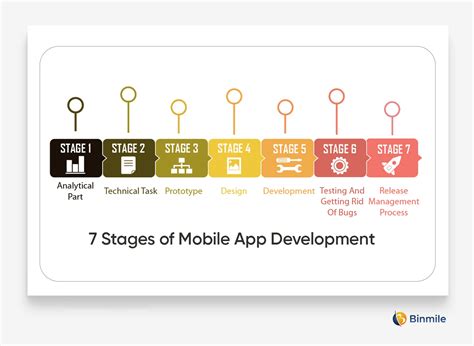 Crucial Stages Of Mobile App Development Process Binmile