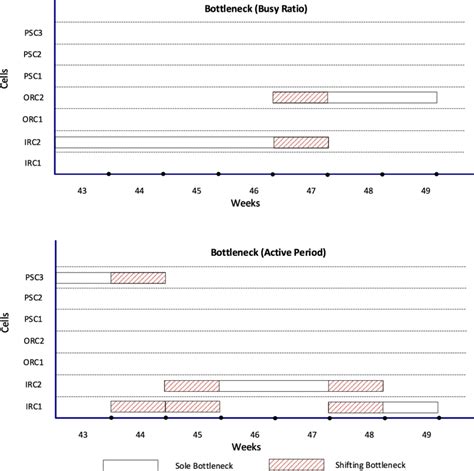 Sole And Shifting Bottleneck Comparison According To Busy Ratio And