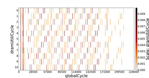 Backward Filter Convolution Algorithm 0 Dram Utilization Plot