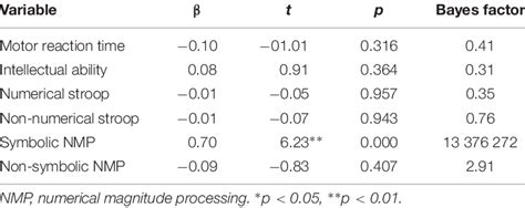 regression analysis of verification and bayes factors download scientific diagram