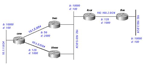 Understand And Use The Enhanced Interior Gateway Routing Protocol Cisco