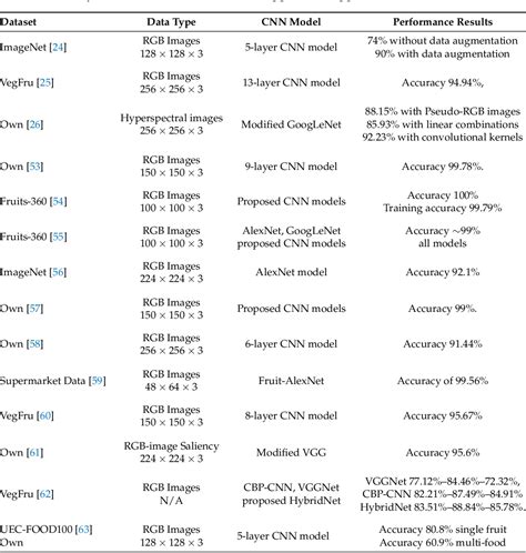 Table 1 From A Review Of Convolutional Neural Network Applied To Fruit Image Processing