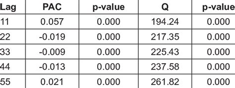 Partial Autocorrelation Coefficients Test Download Scientific Diagram
