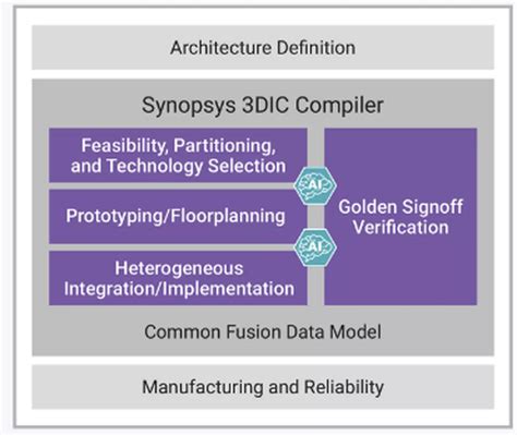 3dic Compiler Reviews 2026