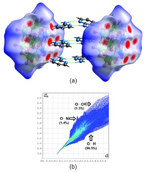 A Hirshfeld Surface Mapped With Dnorm Parameter For Compound 1 A Plot Download Scientific