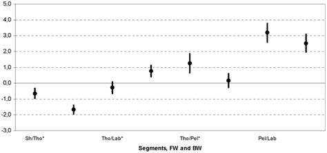 Nested Anova For A Segments Nested Anova 95 Confidential Interval