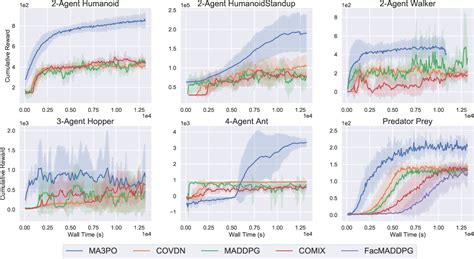 Figure 3 From Meta Proximal Policy Optimization For Cooperative Multi