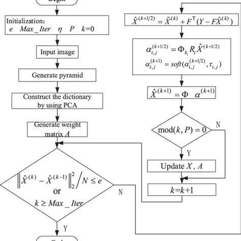 Workflow Of The Proposed Noise Level Estimation Algorithm Download