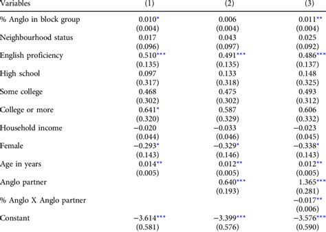 Negative Binomial Models Predicting Number Of Anglos Among Three Download Table
