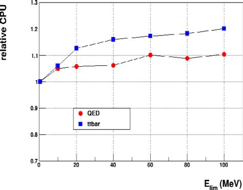 figure 3 from cms full simulation for run 3 semantic scholar