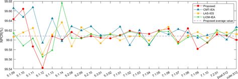 Secure Image Encryption Algorithm Using Chaos Based Block Permutation And Weighted Bit Planes