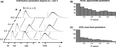 Approximating The Dependency Of The Distribution Parameters On Profile