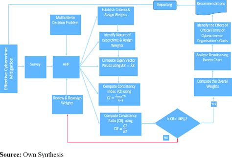 Decision Framework For The Implementation Of The Ahp And Pareto