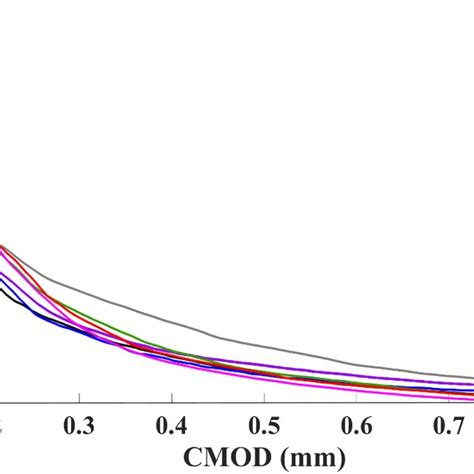 Load Versus Cmod Curves Of Wedge Splitting Specimens Download