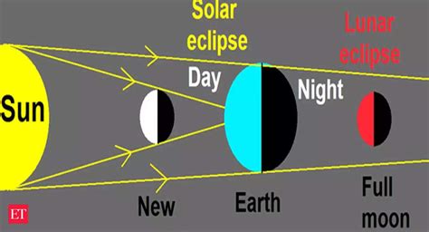 Solar Eclipse Solar Eclipse And Lunar Eclipse What Is The Difference