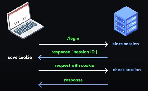 Session Vs Token Based Authentication By John Murphy Fleenor Apr 2022 Medium