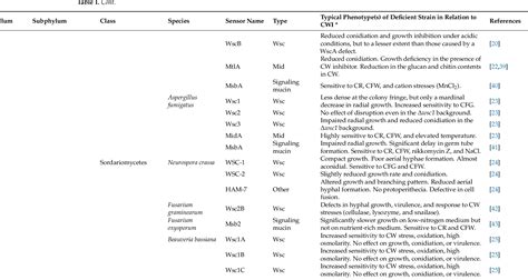 Table 1 From Cell Wall Integrity And Its Industrial Applications In
