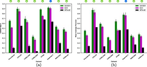 Comparison Between The A P10 And B Map Results Of Ua Wta Autoencoder Download Scientific