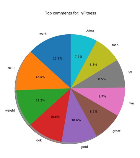 I Wrote A Python Program To Calculate The Most Commonly Used Words In