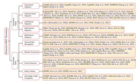 生成式知识图谱构建综述 知乎