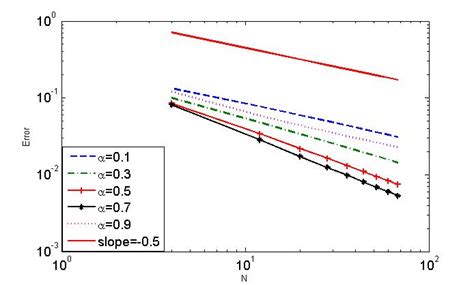 The Numerical L 2 Errors For Different α 1 Of Problem 31 With The