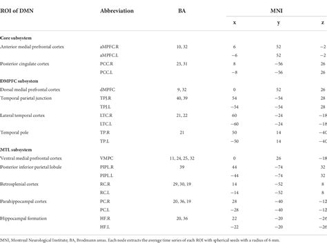 Table 1 From Abnormal Topological Parameters In The Default Mode