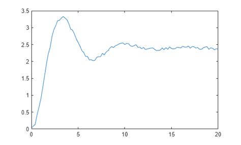 Stepinfo 上升时间、稳定时间和其他阶跃响应特征 Matlab