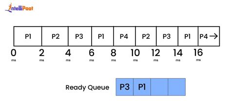 Round Robin Scheduling Algorithms In Os Operating System