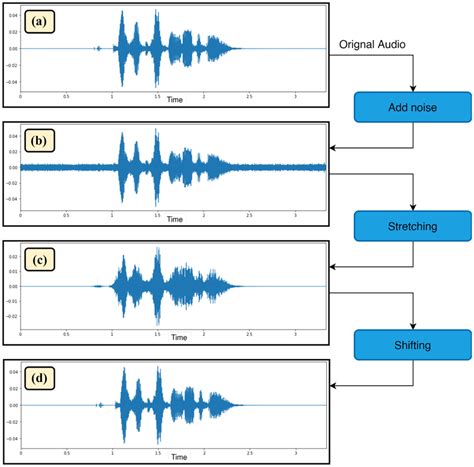 Data Augmentation A Original Audio B Audio After Adding Noise C