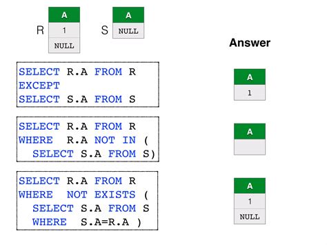 Formal Semantics Of Sql And Cypher Ppt