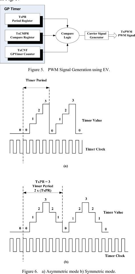 Figure 1 From Implementation Of Dsp Based Spwm For Single Phase Inverter Semantic Scholar