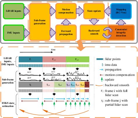 Figure 2 From Fast And Robust Lidar Inertial Odometry By Tightly Coupled Iterated Kalman