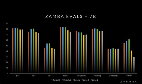 Zyphra Releases Its Zamba Open Source Ssm Foundation Model Venturebeat