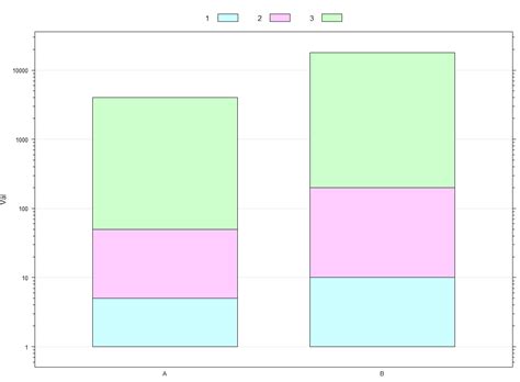 R Lattice Issues With Log10 Scaling Of A Stacked Bar Plot Stack