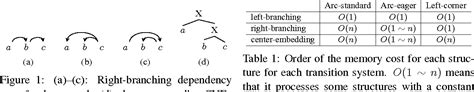 Figure From Left Corner Transitions On Dependency Parsing Semantic Scholar