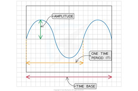 properties of sound waves cambridge o level physics revision notes 2023